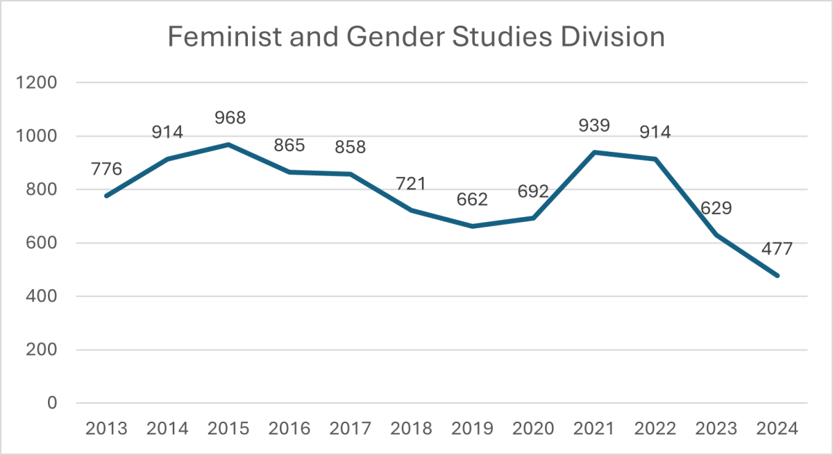 Feminist and Gender Studies Division - National Communication Association