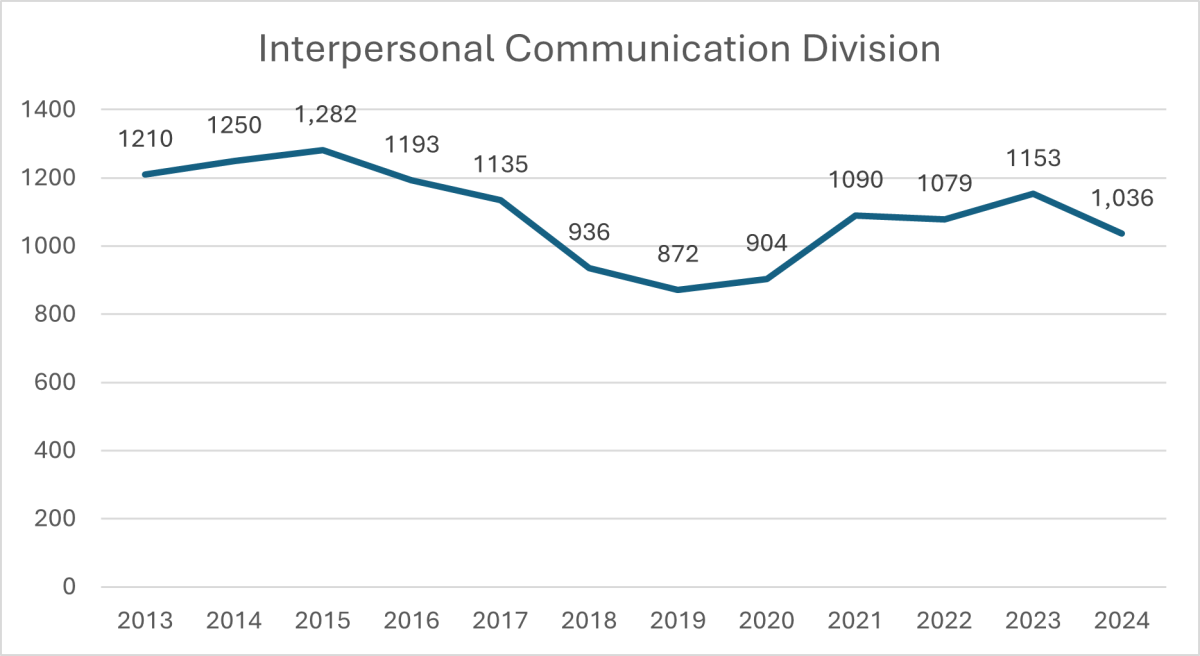 Interpersonal Communication Division - National Communication Association