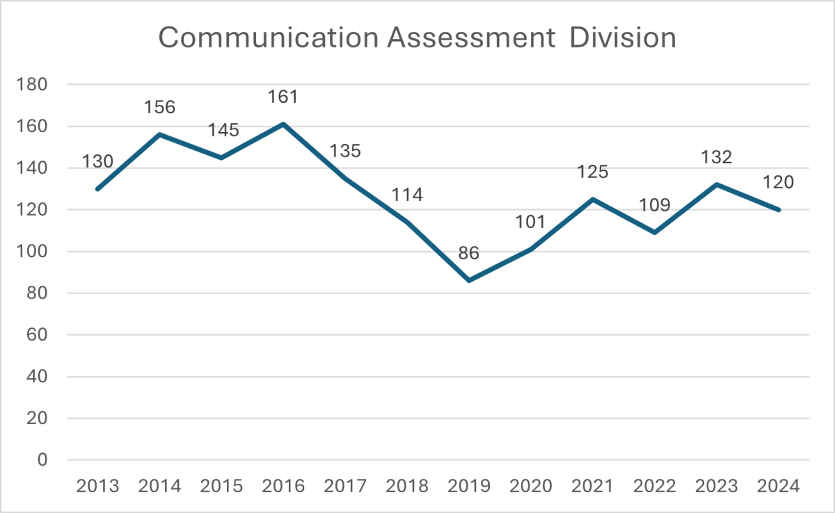 Communication Assessment Division - National Communication Association